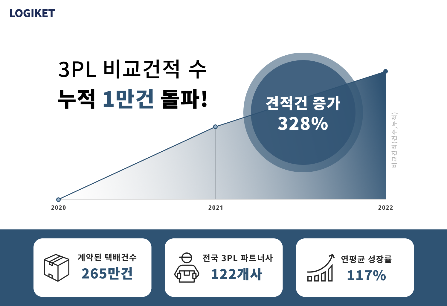 로지켓, 물류 플랫폼 누적 비교견적 1만건 돌파 | 로지켓